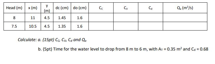 Solved Calculate: a. (15pt) CCCV,Cd ﻿and Qab. (5pt) ﻿Time | Chegg.com