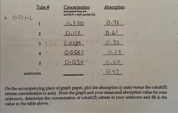 Solved On the accompanying piece of graph paper, plot the | Chegg.com