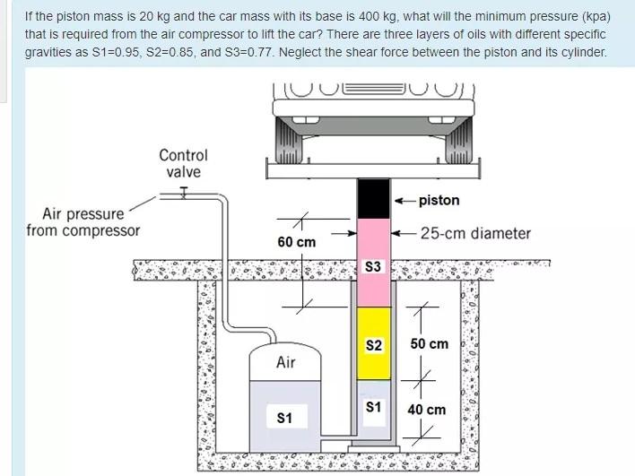 Solved If the piston mass is 20 kg and the car mass with its | Chegg.com