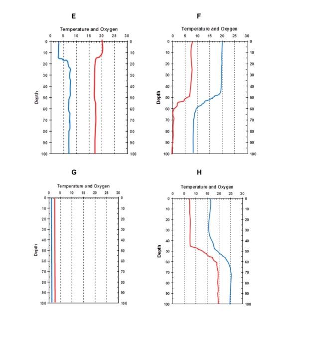 Solved Oligotrophic, dimictic lake, winter Eutrophic, | Chegg.com