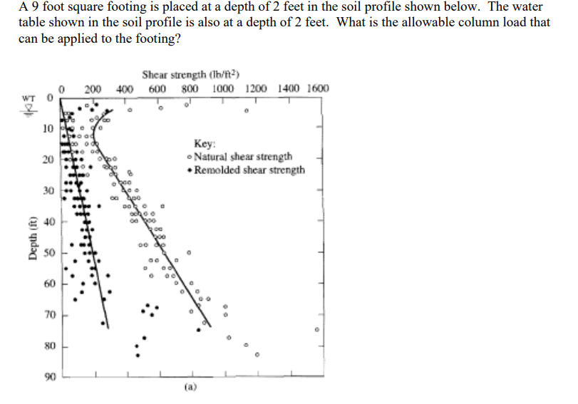 A 9 ﻿foot square footing is placed at a depth of 2 | Chegg.com