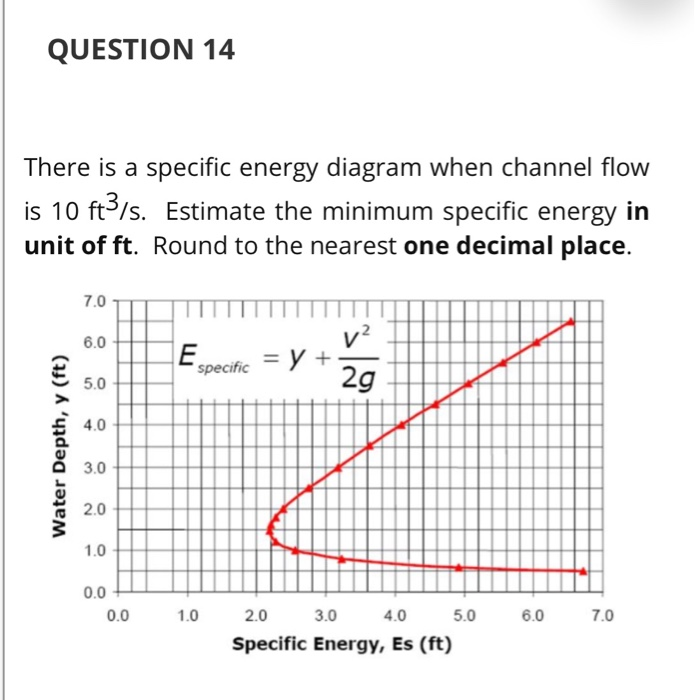 Solved QUESTION 14 There is a specific energy diagram when | Chegg.com