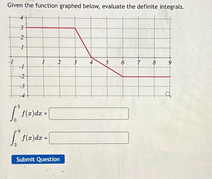 Solved Given the function graphed below, evaluate the | Chegg.com