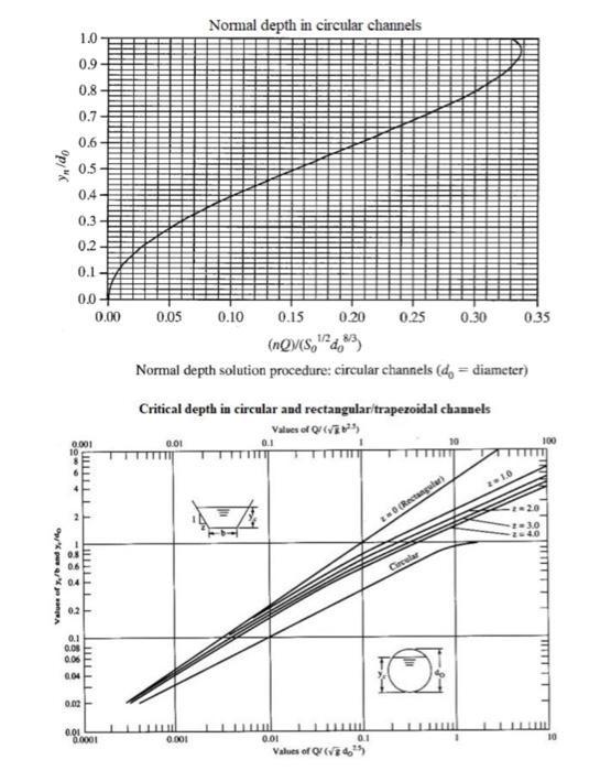 Solved A circular concrete culvert (n = 0.013) with a length | Chegg.com