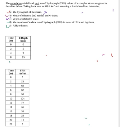 Solved The cumulative rainfall and total runoff hydrograph | Chegg.com
