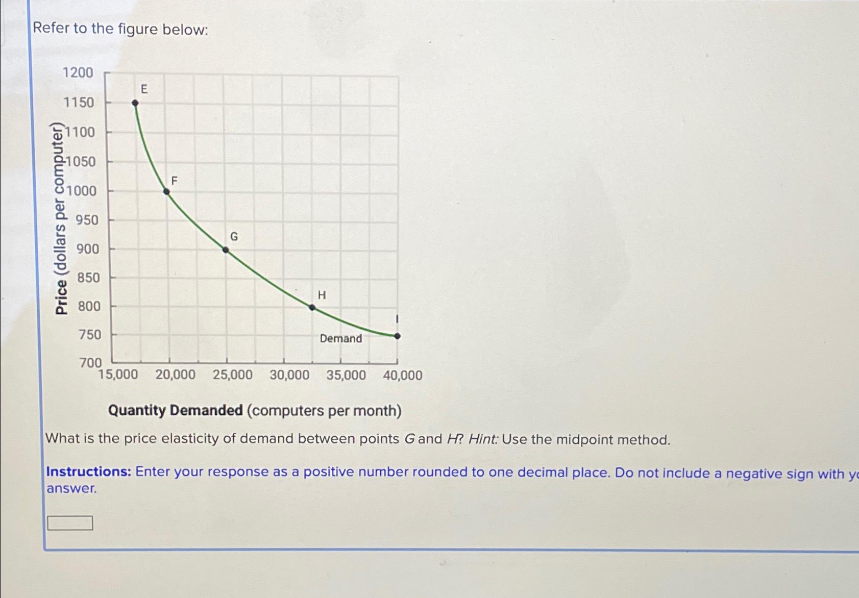 Solved Refer to the figure below:Quantity Demanded | Chegg.com
