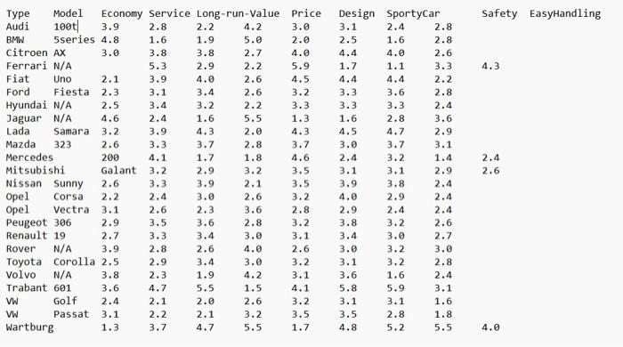 Solved Do a correspondence analysis for the car-ratings. | Chegg.com