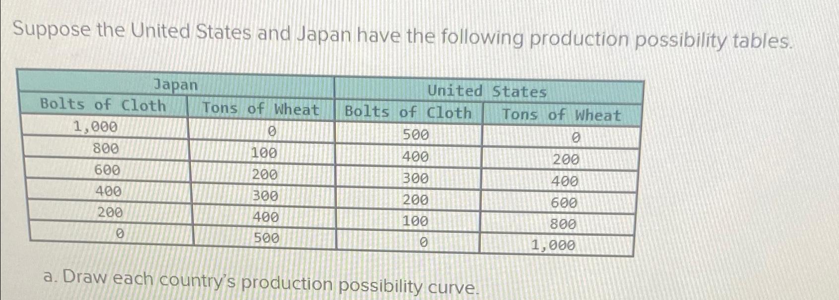 Solved Suppose the United States and Japan have the | Chegg.com