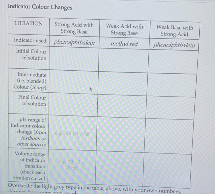 Solved Indicator Colour Changes TITRATION Strong Acid with | Chegg.com