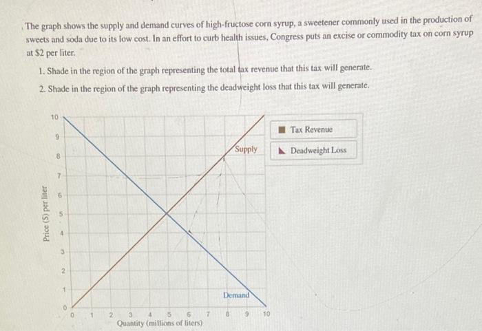 Solved The graph shows the supply and demand curves of | Chegg.com