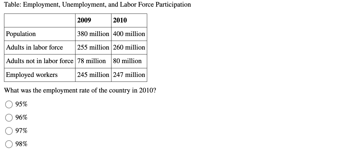 Solved Table: Employment, Unemployment, and Labor Force | Chegg.com