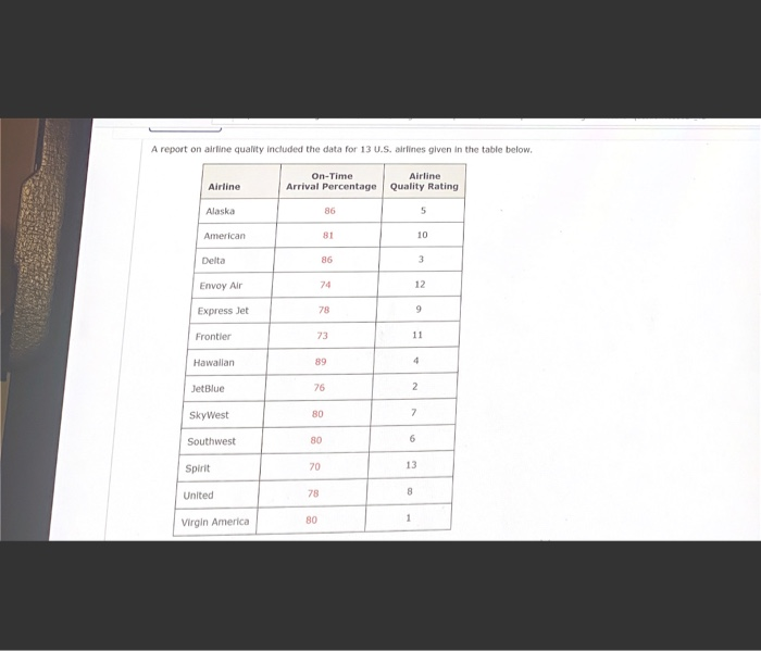 Solved A report on airline quality included the data for 13 | Chegg.com