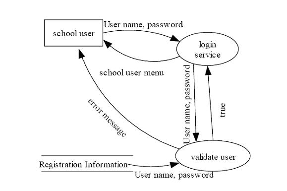 Solved write:1- system flowchart diagram2- data flowchart | Chegg.com