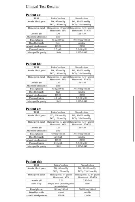 Urinalysis Case Study Instructions 1. Read through | Chegg.com