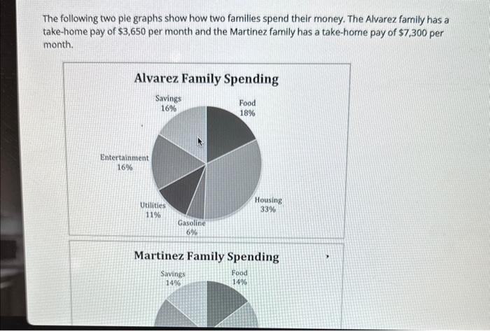 Solved The following two pie graphs show how two families | Chegg.com
