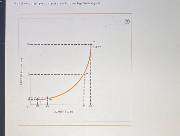 Solved The following graph plots a supply curve for some | Chegg.com