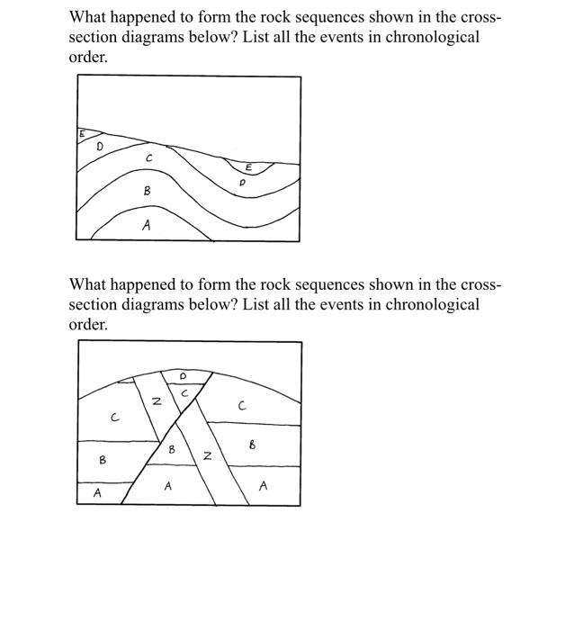Solved What happened to form the rock sequences shown in the | Chegg.com