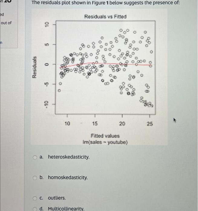 Solved The residuals plot shown in Figure 1 below suggests | Chegg.com