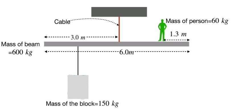 Solved 5] The beam is in static equilibrium (see figure | Chegg.com
