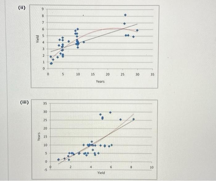(ii) (iii)Does a simple linear regression model | Chegg.com