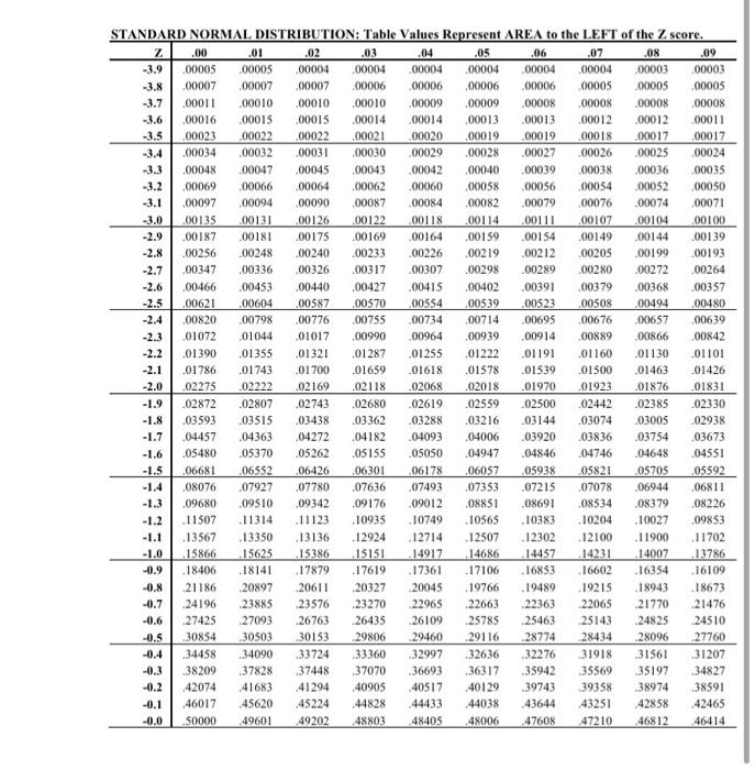 Solved 02 .06 00657 STANDARD NORMAL DISTRIBUTION: Table | Chegg.com