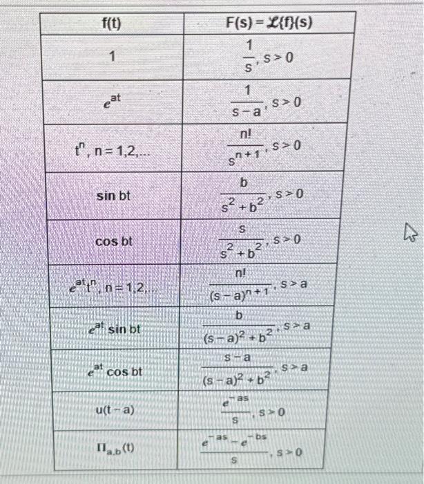 Solved Determine the inverse Laplace transform of the | Chegg.com