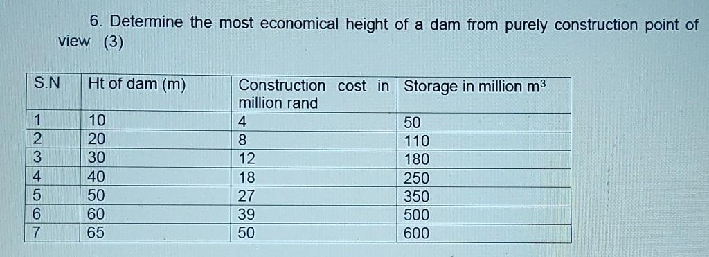 Solved 6. Determine the most economical height of a dam from | Chegg.com