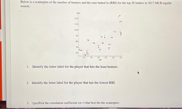Solved Below is a scatterplot of the number of homers and | Chegg.com