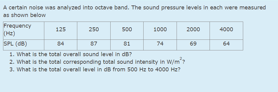 Solved A certain noise was analyzed into octave band. The | Chegg.com