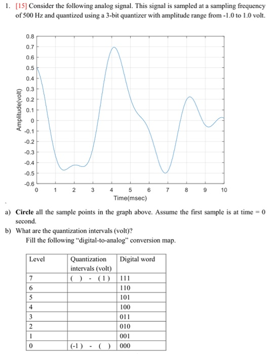 Solved 1 15 Consider The Following Analog Signal This 