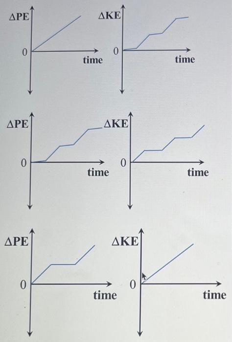 What will the DPE vs time and DKE vs time plots look | Chegg.com