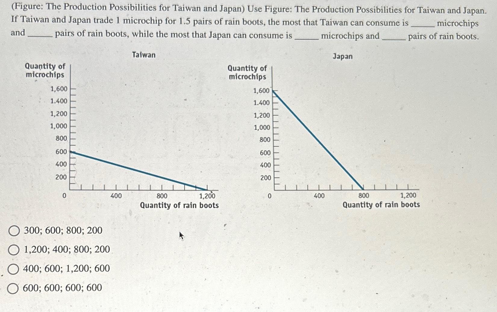 Solved (Figure: The Production Possibilities for Taiwan and | Chegg.com