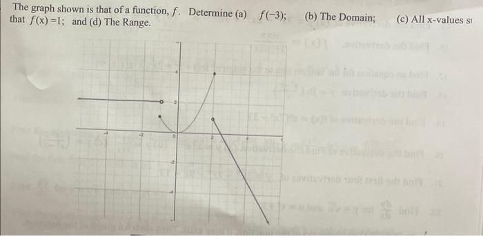 Solved The graph shown is that of a function, f. Determine | Chegg.com