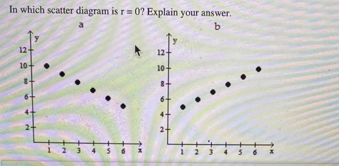 Solved In which scatter diagram is r = 0? Explain your | Chegg.com