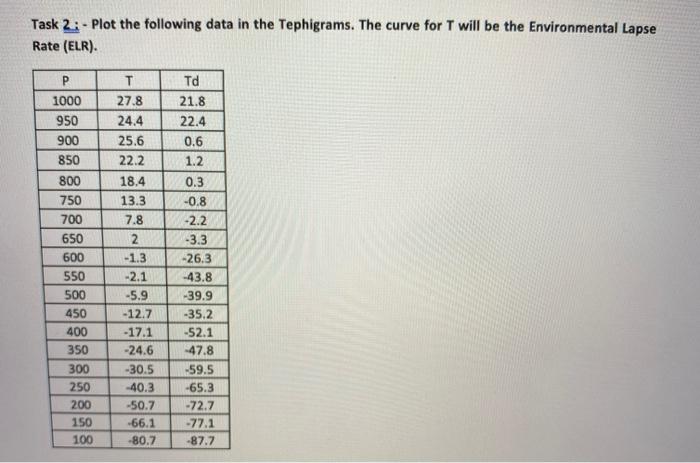 Task 2: - Plot the following data in the Tephigrams. | Chegg.com