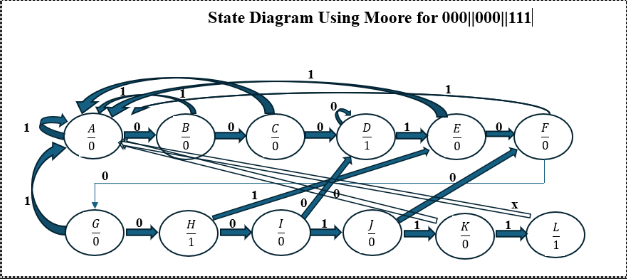 Solved State Diagram Using Moore for 000|| 000|| 111|- ﻿Make | Chegg.com