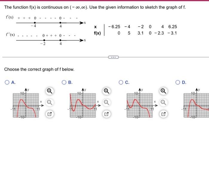 Solved The function f(x) is continuous on (−∞,∞). Use the | Chegg.com