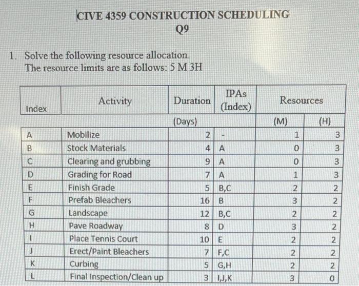 1. Solve the following resource allocation. The | Chegg.com