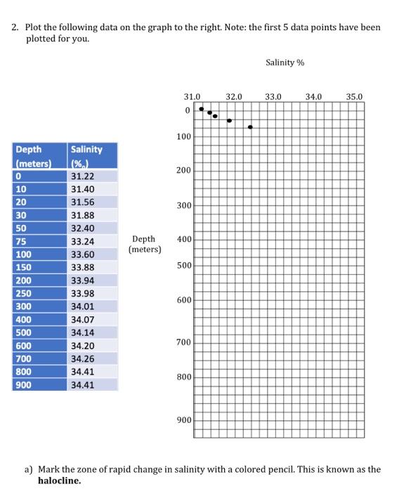 Solved 2. Plot the following data on the graph to the right. | Chegg.com