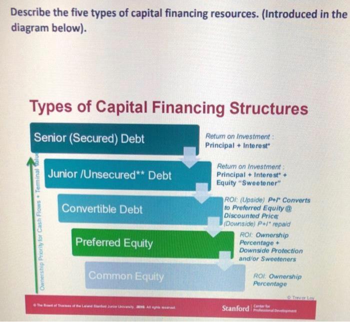 Solved Describe the five types of capital financing | Chegg.com