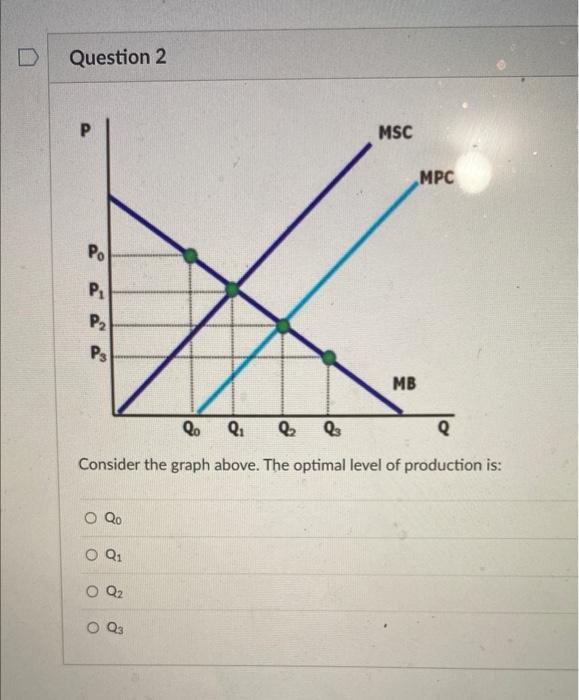 Solved Consider the graph above. The optimal level of | Chegg.com