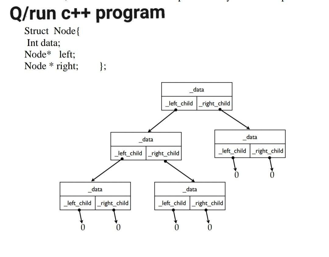 Solved Q/run c++ program Struct Node{ Int data; Node* left; | Chegg.com