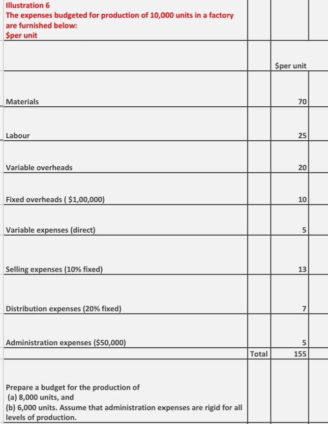 Solved Illustration 6 The expenses budgeted for production | Chegg.com