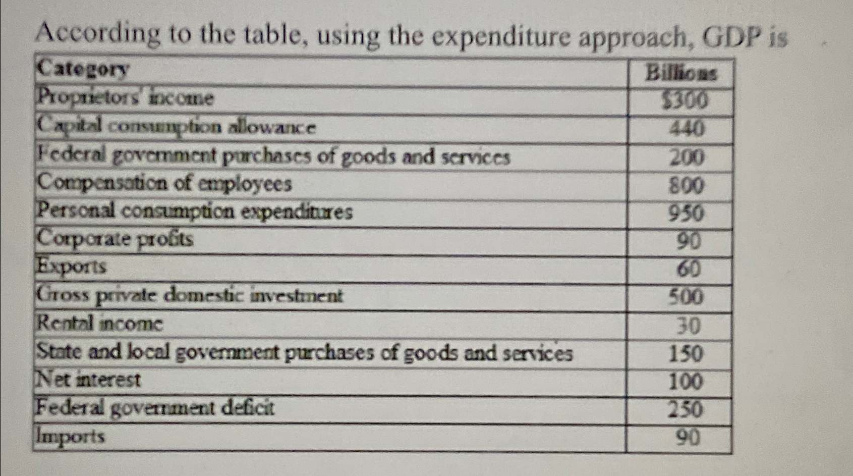 Solved According to the table, using the expenditure | Chegg.com