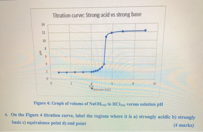 Solved Titration curve: Strong acid vs strong base pH Figure | Chegg.com