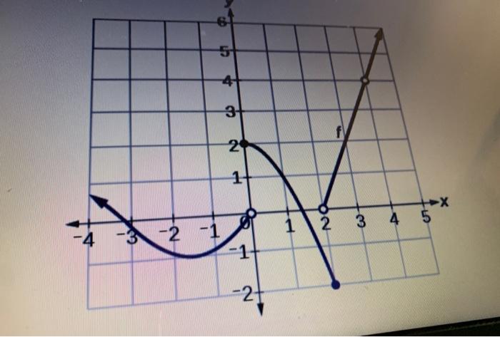 Solved -4 -3 -2 -1 4 3 2 1 -2+ f 1 2 3 4 5 | Chegg.com