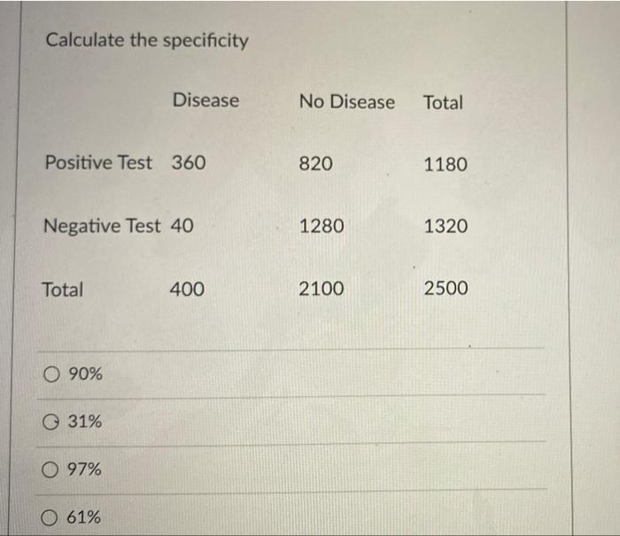Solved Calculate the specificity Disease No Disease Total | Chegg.com