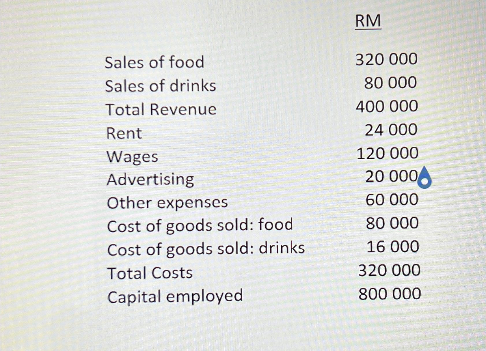 Solved RM\table[[Sales of food,320000],[Sales of | Chegg.com