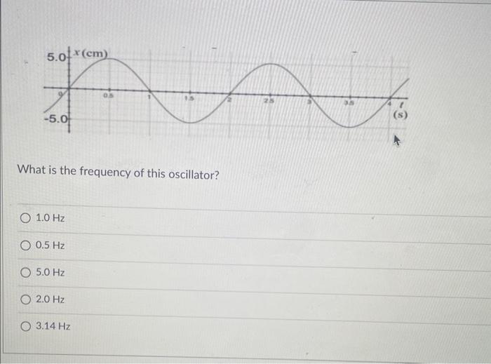 Solved What is the frequency of this oscillator? 1.0 Hz 0.5 | Chegg.com