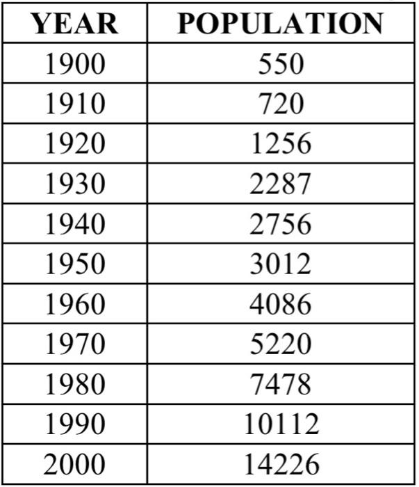 Solved A town has a population census every 10 years. The | Chegg.com